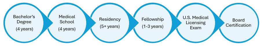The State of Surgery as a Career in 2025 | SURGPLI